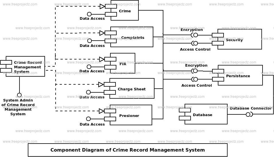 Crime Record Management System Component UML Diagram | Academic Projects